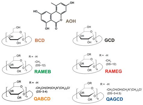 Interactions Of Mycotoxin Alternariol With Cyclodextrins And Its