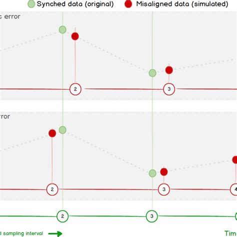 Sketch Of The Timing Error Simulation Via Linear Interpolation Green