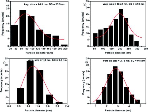 average particle sizes of a fc 0 b zc 0 c bfc 10 d bzc 10