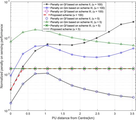 Performance Comparison Of Different Cluster Head Selection Schemes In Download Scientific