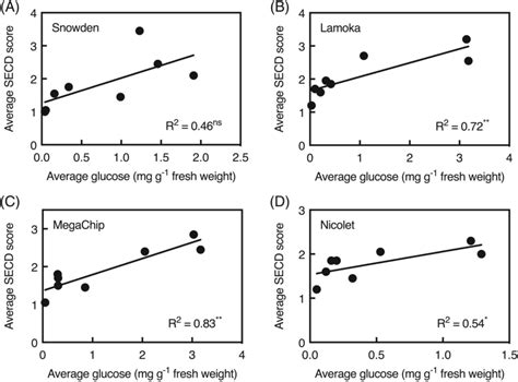Stem‐end Chip Defect Secd Severity Was Correlated With Glucose Download Scientific Diagram