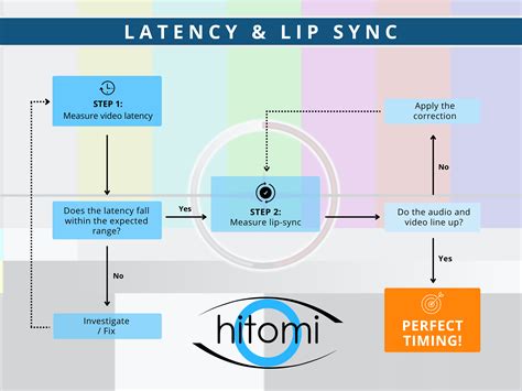 Latency Measurement Hitomi Broadcast
