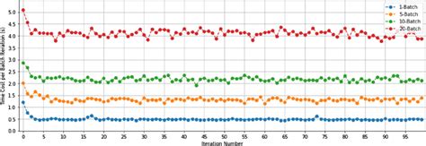 Compare The Time Cost Per Iteration With Different Batch Sizes When