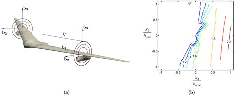 Aerospace Free Full Text Constructal Theory And Aeroelastic Design