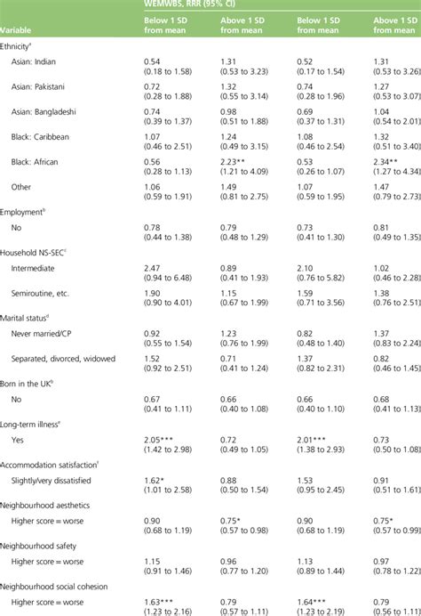 Multivariate Associations Between Sociodemographic And Neighbourhood Download Scientific