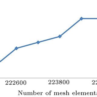 Mesh Convergence Graph Download Scientific Diagram