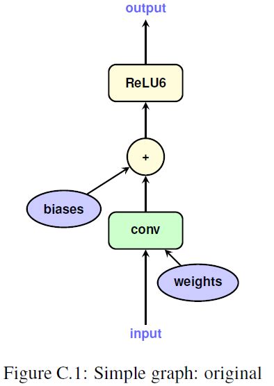 Quantization And Training Of Neural Networks For Efficient Integer Arithmetic Only Inference