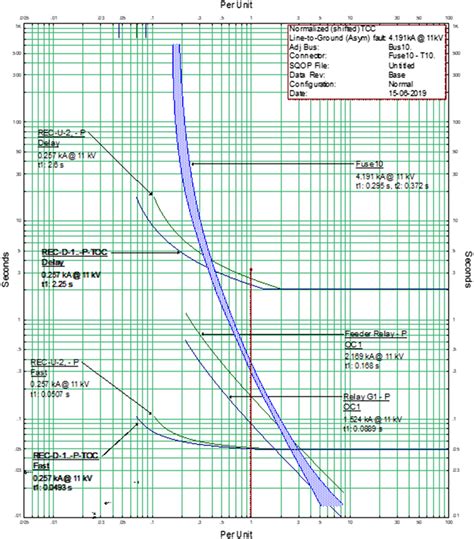 Tcc For Fault Upstream The Recloser At Node 10 Download Scientific Diagram