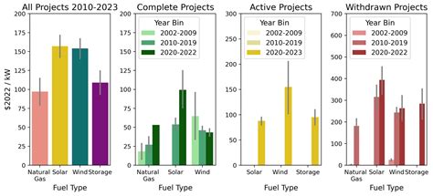 Spp Data Show Rising Network Upgrade Costs Especially For Withdrawn Projects Energy Markets