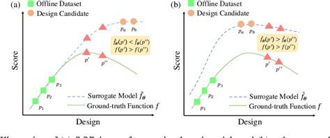figure 1 from offline model based optimization by learning to rank