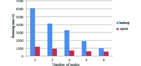 Running Time For Execution With Different Numbers Of Nodes In The Cluster Download Scientific