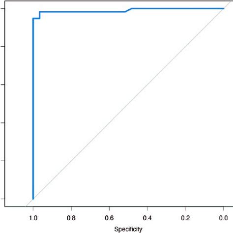 Receiver Operating Characteristic Curve Of Sensitivity Probability Of