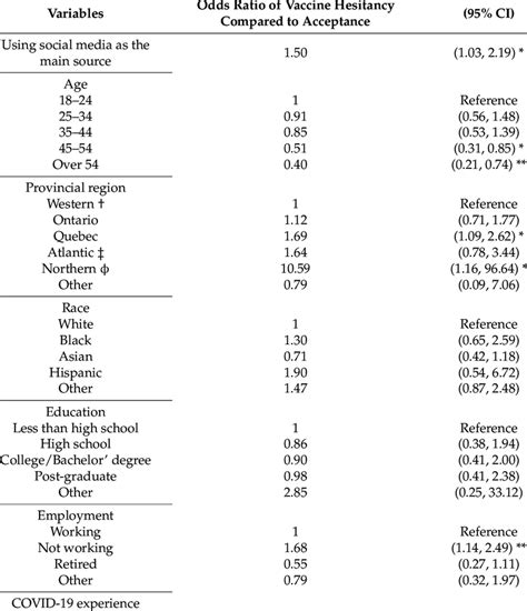 Multivariable Logistic Regression Of Vaccine Hesitancy Download