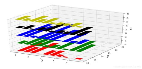 可视化篇（二）———使用matplotlib绘制常用3d图形及案例matplotlib三维坐标轴中绘制多个立体图形 Csdn博客