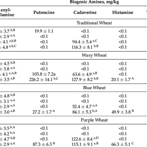 Fatty Acid Profile Of The Wholemeal Wheat Flour Samples Non Fermented Download Scientific
