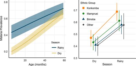Modelled Patterns In Malaria Risk Factors Based On Bayesian Probit Download Scientific Diagram