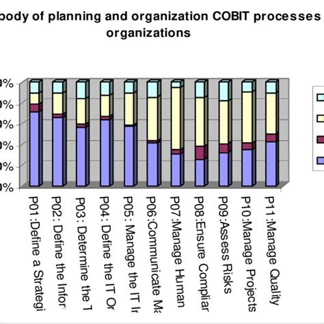 Auditable Of Planning And Organization Of Cobit Processes In Saudi Download Scientific Diagram
