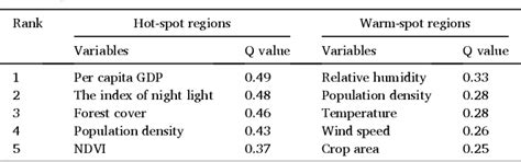 Table 2 From Spatial Temporal Patterns And Influencing Factors For