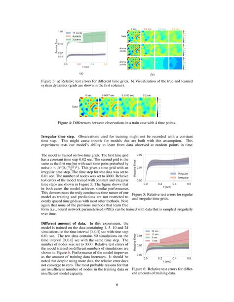 Learning Continuous Time Pdes From Sparse Data With Graph Neural Networks Deepai