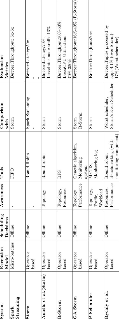 An Overview Of Scheduling Approaches In Stream Processing Big Data Download Table