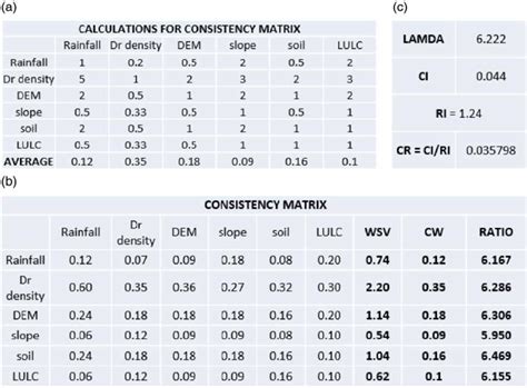 Comparison Matrix Using The Ahp Download Scientific Diagram
