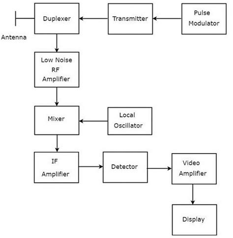Block Diagram V1 Radar Fundamentals