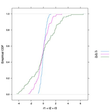 How To Plot Multiple ECDF S On One Plot In Different Colors In R Stack Overflow