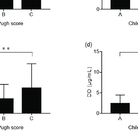 Comparison Of Antithrombin Iii Activity Dynamics In The Patients Who