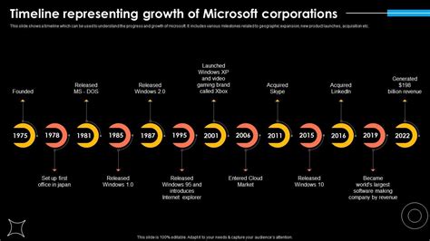 Microsoft Products Timeline