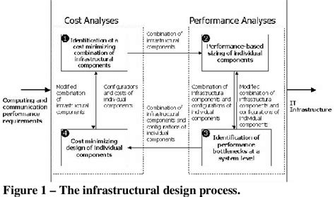 Figure 1 From A Cost Oriented Approach For Infrastructural Design Semantic Scholar