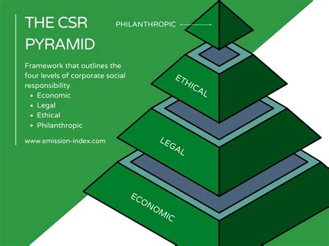 The Csr Pyramid A Blueprint For Corporate Social Responsibility