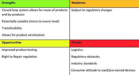 Swot Analysis Reuse Ecosystem Download Scientific Diagram