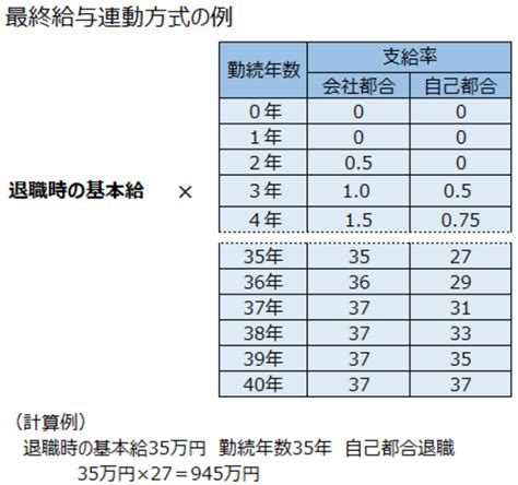 退職金一時金？退職年金？退職金制度の種類・5つの計算方法とは？退職金規程作成の実務ポイントも解説！ Hrメディア サプラボ Sup Lab