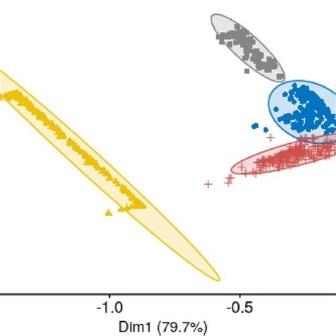 Two Dimensional Principal Component Analysis Plot Of The Clustering Download Scientific Diagram