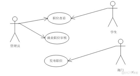 基于springboot的校园兼职系统 计算机毕业设计源码lw文档毕设大神的技术博客51cto博客