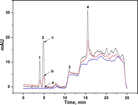 Chromatograms Of Extracted Pesticides From A Unspiked Tap Water B