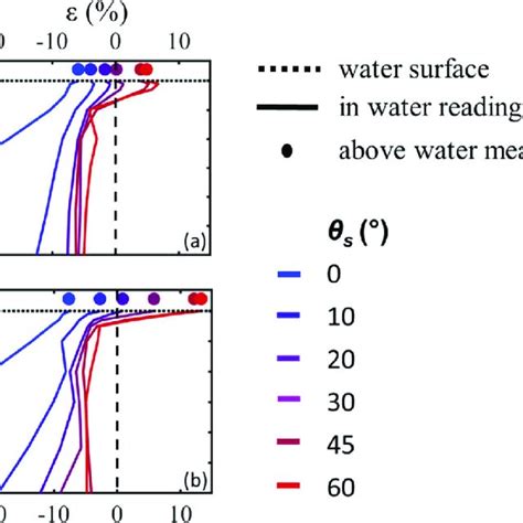 Perturbation Patterns For Different Solar Zenith Angles R Sky 25 X