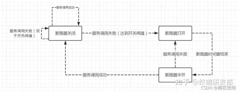 SpringCloud之Hystrix隔离熔断降级 知乎