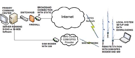 GSM GPRS Telemetry Data Transfer In New Delhi ID 3354704730