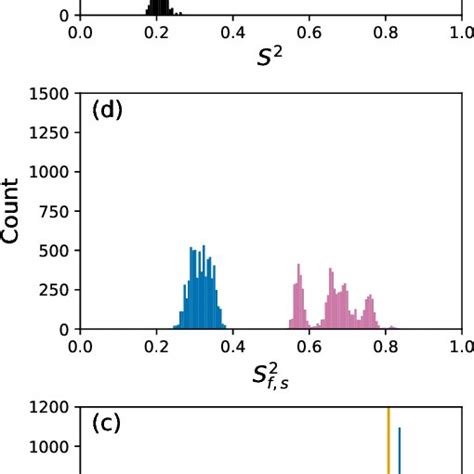 Distribution Of Model Free Parameters From Bootstrap Aggregation For Download Scientific