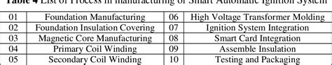 Table 4 From Optimization Of Manufacturing Process Using Genetic Algorithm By Optimal Machine
