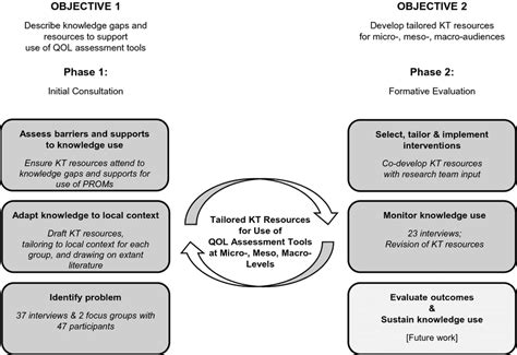Study Design Guided By Knowledge To Action Frameworka The Download Scientific Diagram