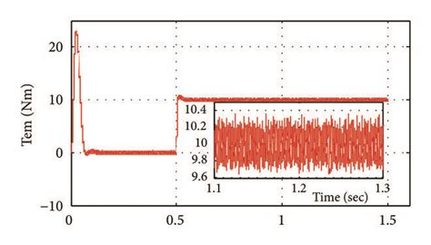 Torque Response For A Conventional Dtc B Svm Dtc Iofl Based On Pi