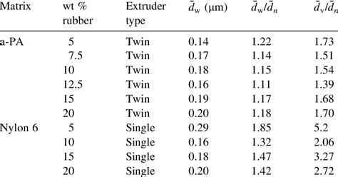 Summary Of Rubber Particle Size For Binary Blends Of A Pa Or Nylon 6 Download Scientific