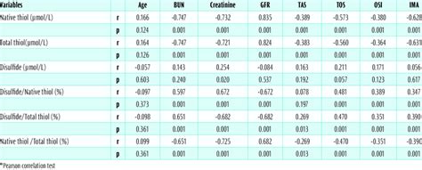 Correlation Analysis Of Thiol Disulfide Homeostasis Parameters Of The Download Scientific
