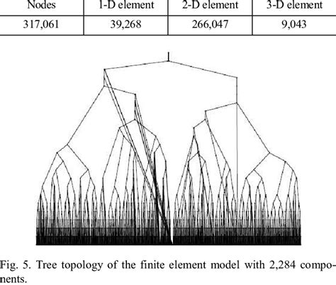 the number of nodes and elements of finite element model download table