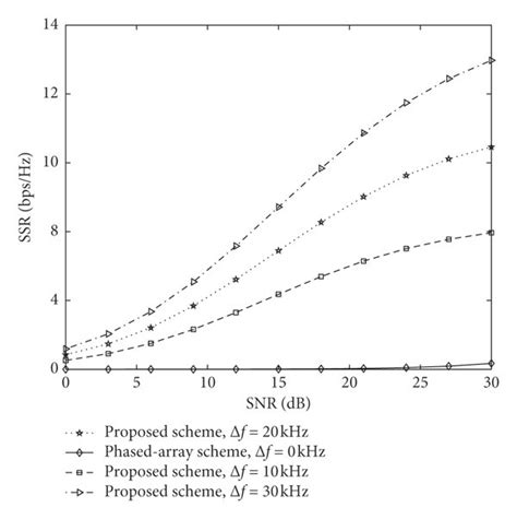 Ssr As A Function Of Snr With Different Frequency Increment Values Download Scientific Diagram