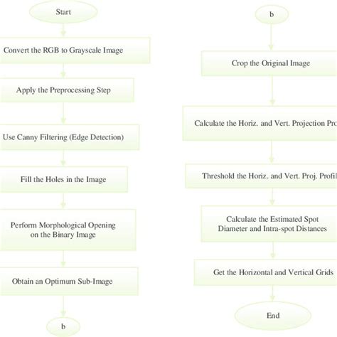 Flowchart Of The Morphology Based Gridding Algorithm Download