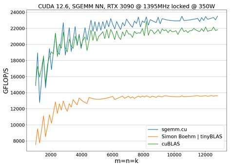 Beating Cublas In Single Precision General Matrix Multiplication