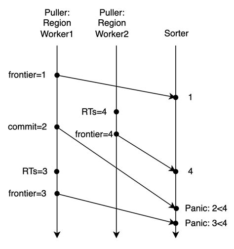 Panic Resolved Ts Regression · Issue 7672 · Pingcaptiflow · Github